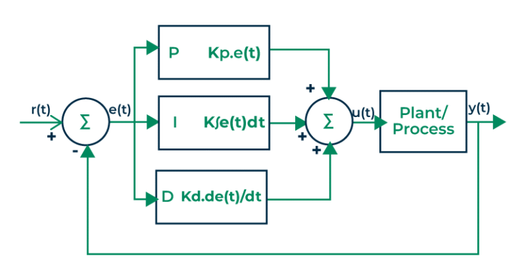 The Definitive Guide to Proportional Integral Derivative (PID) Control ...